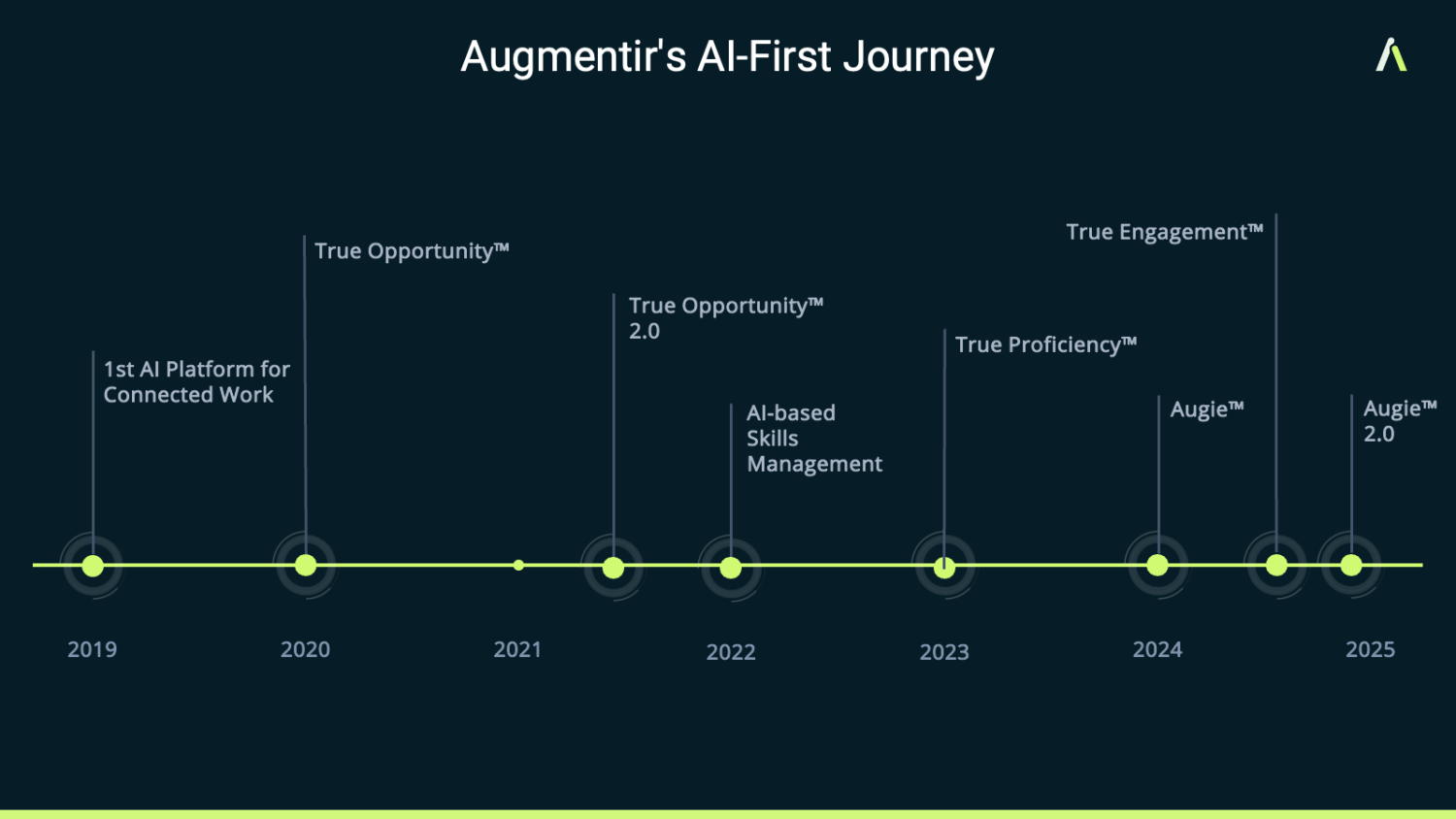 The Evolution of AI in Manufacturing - Augmentir